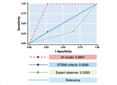 Derivation Of An Artificial Intelligence Based Electrocardiographic Model For The Detection Of