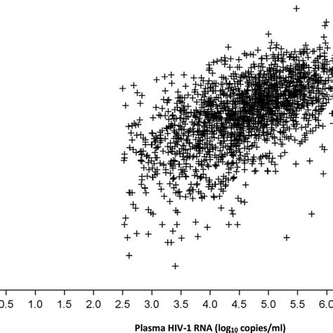 Spearman S Correlation Between Plasma Hiv Rna And Pbmc Hiv Dna