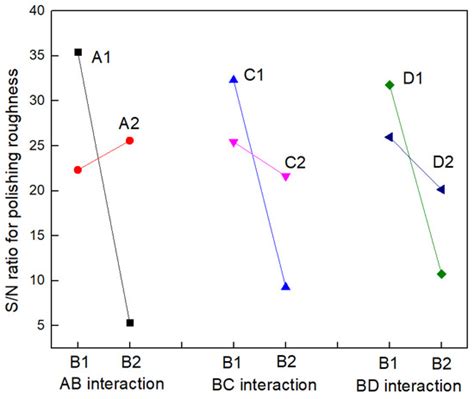 Process Parameter Optimization For Co2 Laser Polishing Of Fused Silica Using The Taguchi Method