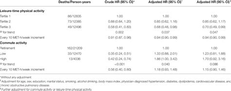 Associations Of All Cause Mortality With Leisure Time Physical Activity