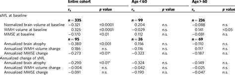 Results Of Univariate Analysis Applying Spearman Partial Correlation