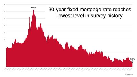 Record Low Mortgage Rates For The Last Three Weeks
