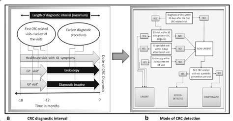 Illustrative Flowchart For A Definition Of Crc Diagnostic Interval And