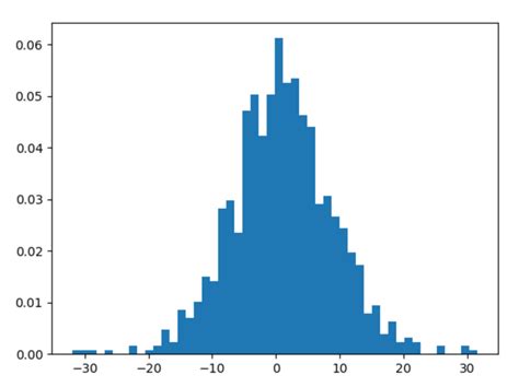 Numpy Random Logistic In Python GeeksforGeeks