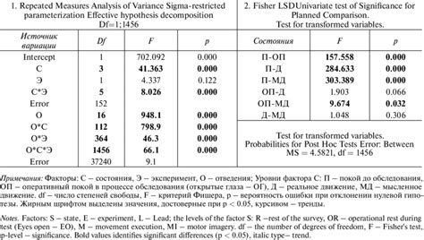 The Results Of The Repeated Measures Multivariate Analysis Manova Of