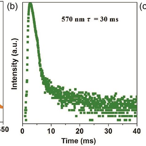 Normalized Photoluminescence Spectra A And Time Resolved Download Scientific Diagram