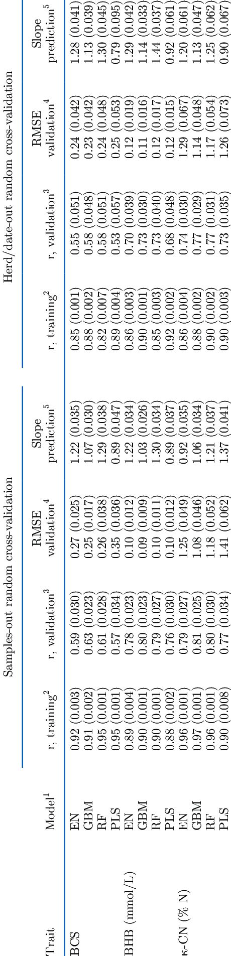 Predictive Ability R Root Mean Square Error Rmse And Slope