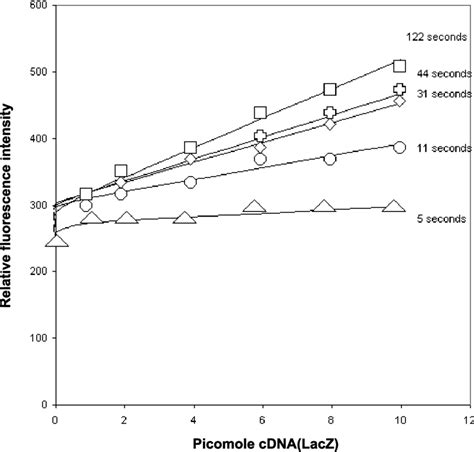 E Coli Biosensor Response To Serial Dilutions Of Cdna As A Function Of Download Scientific