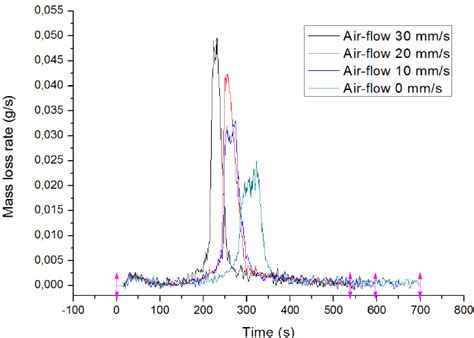 Dependence Of Mass Loss Rate From Time For Flax At A Temperature 270 °c