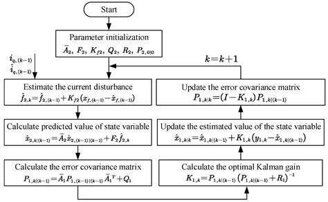 Energies Free Full Text Simultaneous Estimation Of Current And Speed Of Permanent Magnet