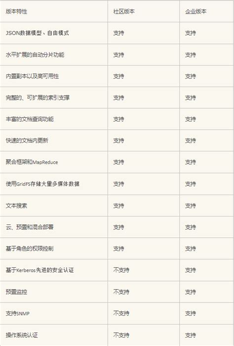 Mongodb 企业版和社区版有什么区别问答 阿里云开发者社区