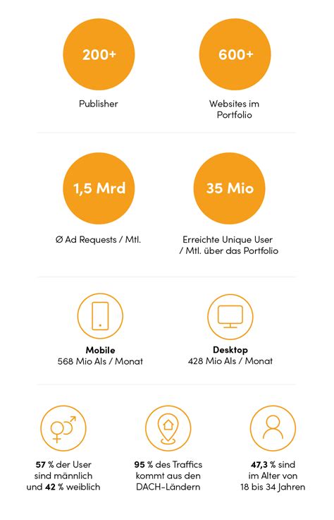 symplr Programmatic Portfolio für Advertiser