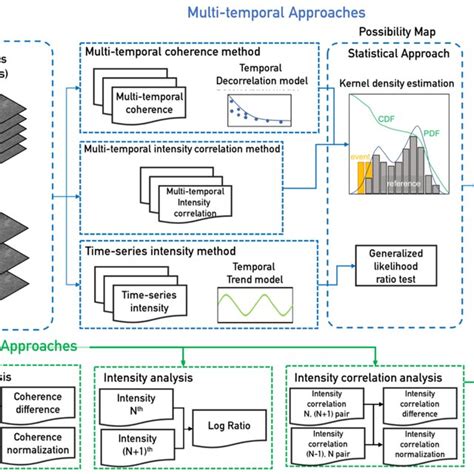 Workflows Of Quick Product And Multi Temporal Approaches Here A