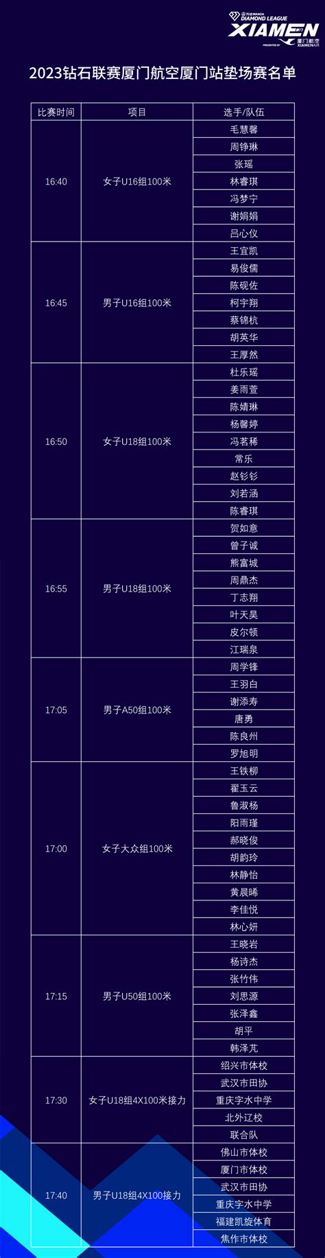 新鲜出炉：2023钻石联赛厦门航空厦门站垫场赛名单 2023世界田联钻石联赛厦门站