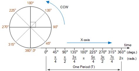 Sine Wave As A Periodic Sinusoidal Waveform