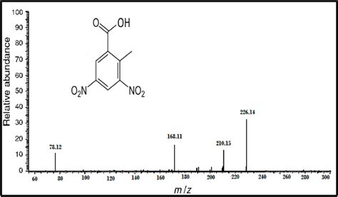 Mass Spectrum Of Dm Acid Degradation Product Download Scientific Diagram