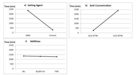 main effect plots for the effect of cement cao source or dbm mgo