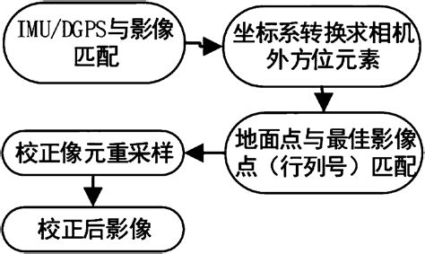 High Precision Geometric Correction Method For Spatial Image Eureka