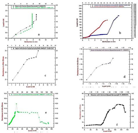 Development And Implementation Of Cement Based Nanocomposite Sensors For Structural Health