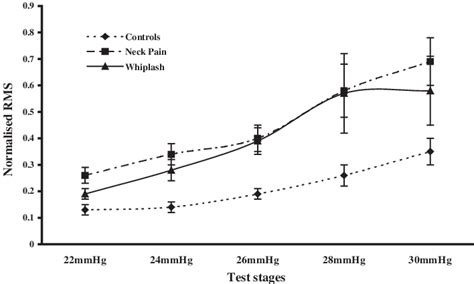 The Means Se For The Normalized Rms Values For Sternocleidomastoid In