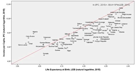 Exploring The Relationship Between Life Expectancy At Birth And