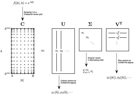 The Low Rank Function Approximation Of A Bivariate Function Download Scientific Diagram