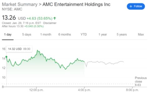 Amc Stock Price Why Amc Entertainment Stock Sank 19 9 In September