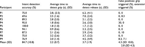 Intent Detection Accuracy Of The Myoelectric Controller Download Scientific Diagram
