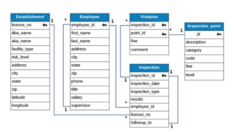 Solved Database For This Assignment You Will Use The