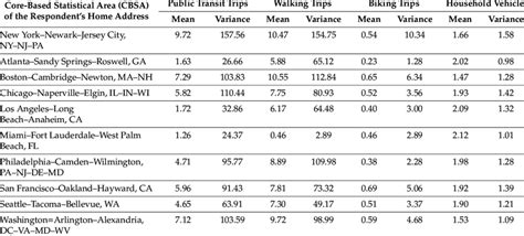 Differences Between Mean And Variance In Dependent Variables Download Scientific Diagram