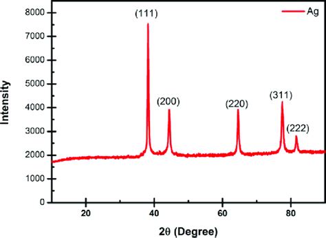 Xrd Pattern Of Agnps Obtained Using Extract Of Carya Illinoinensis