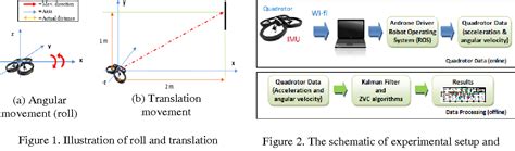 Figure 1 From Inertial Navigation For Quadrotor Using Kalman Filter With Drift Compensation