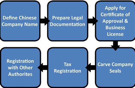 Setting Up A Representative Office In China，china Representative Office