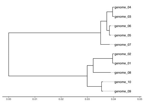 Phylogenetic Tree Visualisation Microbial Genome Assembly With Short Reads