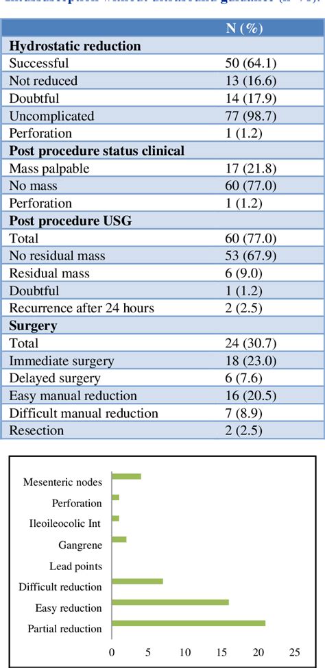 Study On Hydrostatic Reduction Of Intussusception Under General