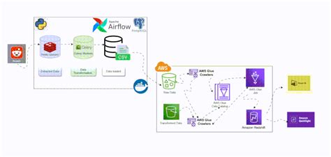 Loubna Boukayoua On Linkedin Dataengineering Etl Cloudcomputing Aws Redditapi