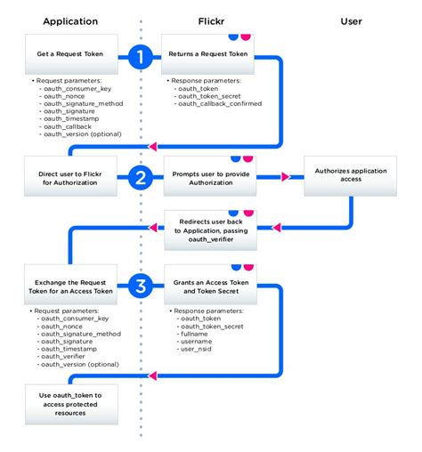 Php Do Rest Apis Require Password And Login At Every Request Stack