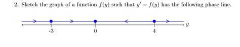 Solved Sketch The Graph Of A Function F Y Such That Chegg