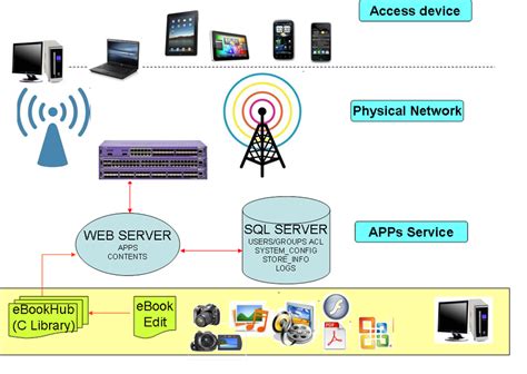 E Book System Architecture Download Scientific Diagram