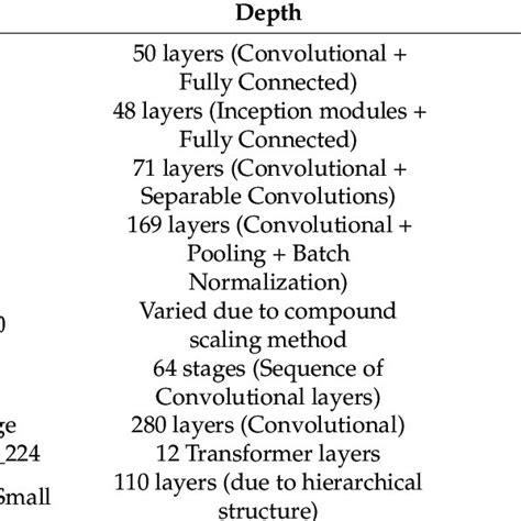 Overview Of The Deep Learning Network Models Used In The Comparison