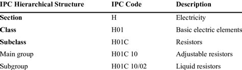 Example Of The IPC Hierarchical Structure Download Scientific Diagram