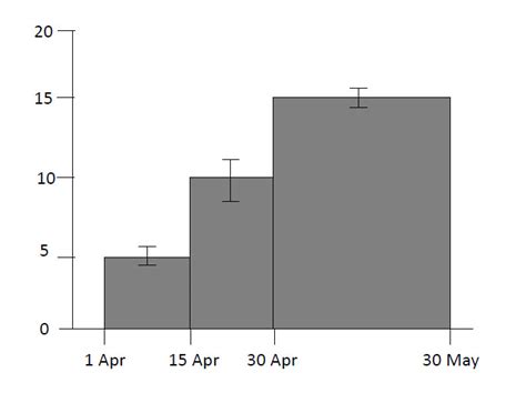 R Bar Plot With Variable Bar Widths As Date Ranges On The X Axis Stack Overflow