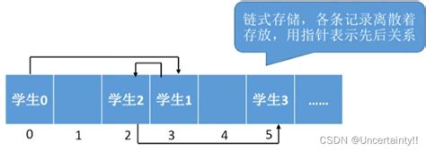 文件的逻辑结构与物理结构的对比与区别文件逻辑结构和物理结构的区别 Csdn博客