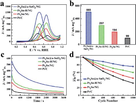 A Cv Curves Of Different Catalysts In 05 M H 2 So 4 1 M Ch 3 Oh