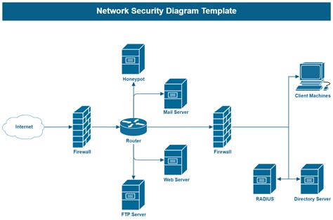 Free Network Topology Diagram Template To Edit Online