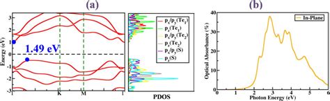 A Electronic Band Structure And Pdos With Hse06 Hybrid Functional Download Scientific Diagram