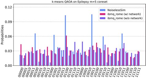 example of a qaoa circuit for k means on an m 5 coreset implemented