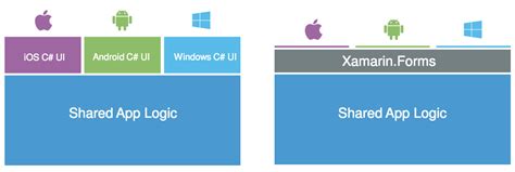 Xamarin Now Gives Developers A More Integrated Cross Platform Development Experience Techcrunch