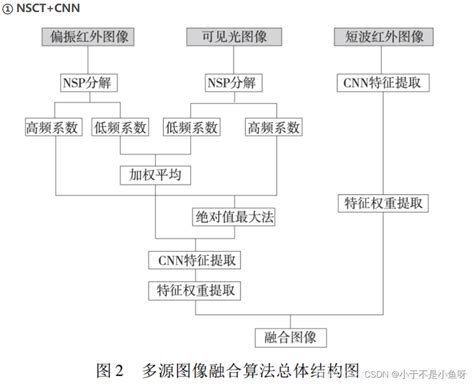 轮廓波contourlet变换轮廓波变换 Csdn博客