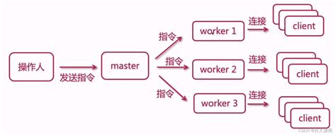 15 Nginx进程模型解析nginx Worker数量如何设置 Csdn博客